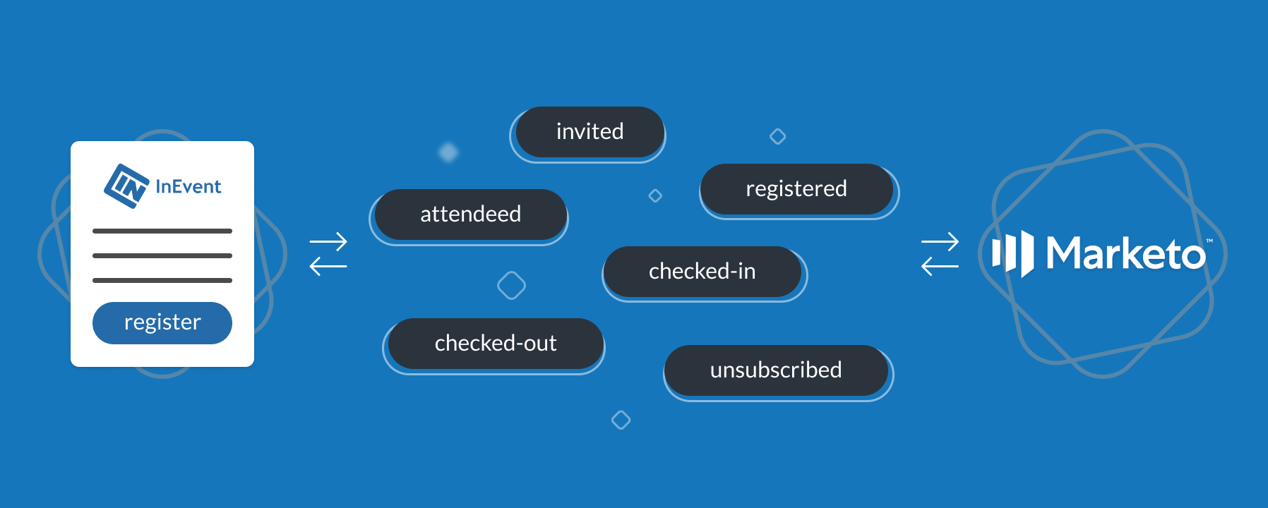 Marketo integration with attendees